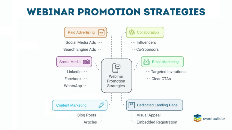 5 Proven Webinar Promotion Strategies That Actually Work